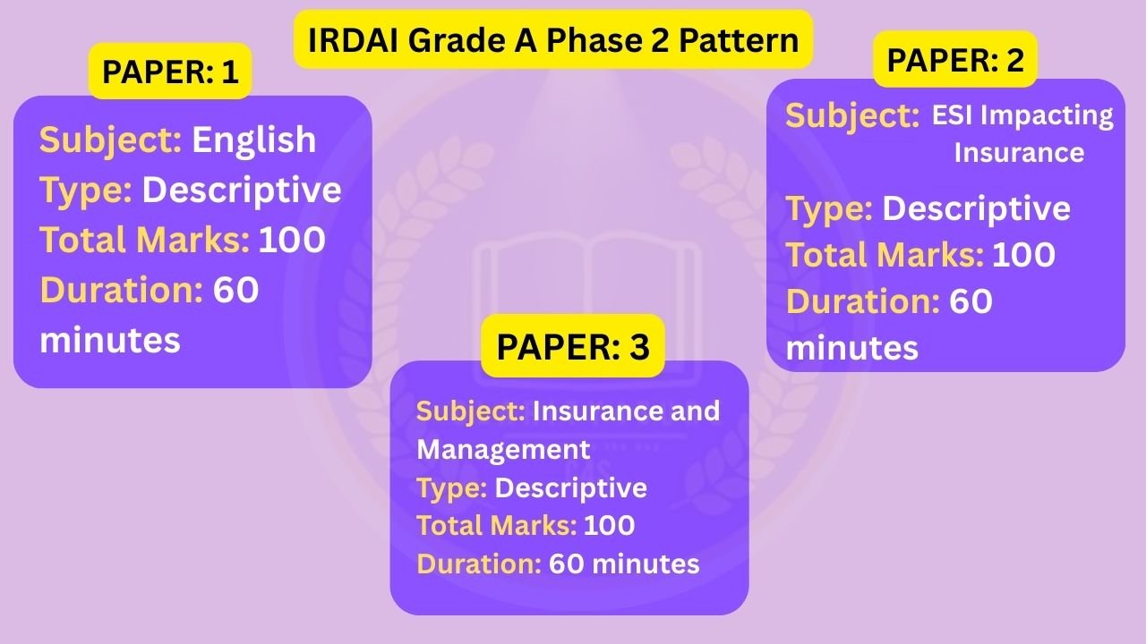 IRDAI Assistant Manager Exam Pattern 2025: Phase 1 & 2 - C4S Blogs